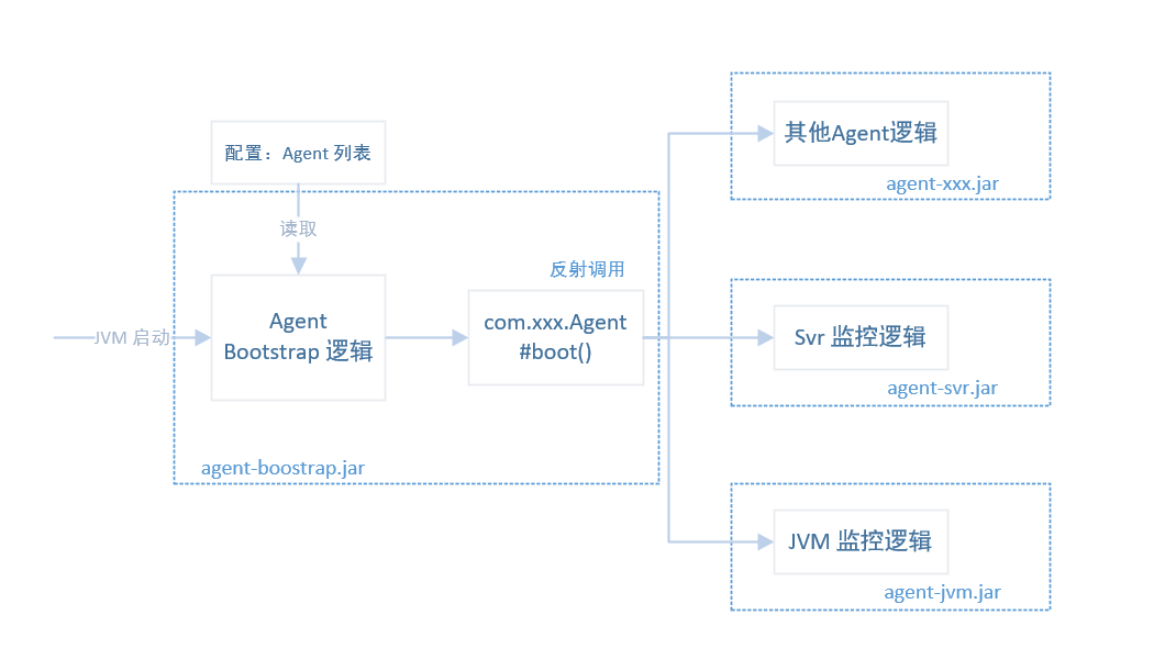 JVM性能监控Agent设计实现(二) | 小笨Ken